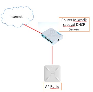 Citraweb.com : Menghubungkan Access Point Ruijie dengan Router Mikrotik menggunakan Ruijie Cloud